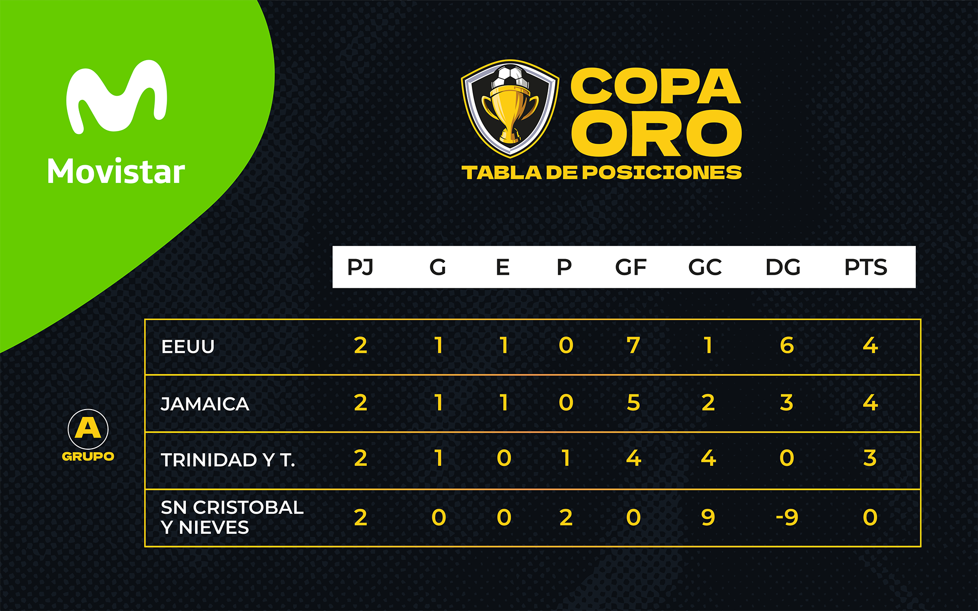 Movistar Tabla Copa ORO Dia 5 (1) – Diario El Salvador